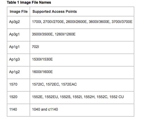 Cisco Autonomous Ap Image Filename Highlights And Lowlights Of The Daily Business Of Network