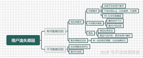 数据分析常用业务分析方法（四） 逻辑树分析法 知乎