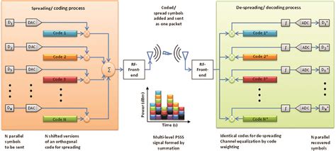 Introduction To Spread Spectrum Communication Solution Manual Minnesotacelestial