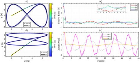 Simulation Tracking Results Considering A Lissajous Trajectory Using Download Scientific