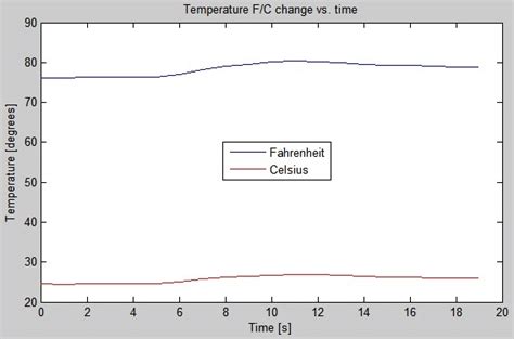 MATLAB Plot Of The Collected Temperature Data Download Scientific Diagram