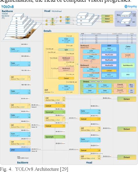 Figure 4 From Performance Analysis Of Yolov7 And Yolov8 Models For