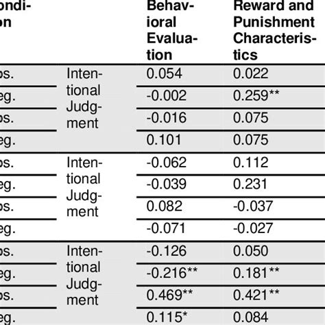 Correlation Between Intention Judgment And Behavior Evalua Tion