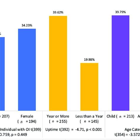 Comparing Mean Percentage Of Funding Goal Achieved For Gender Uptime Download Scientific