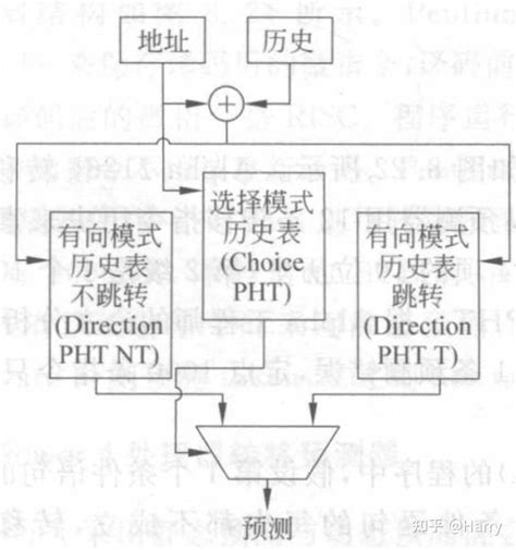 计算机体系结构 第八章：转移预测 知乎