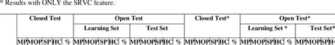 Summary Of Svm Results Of Dysarthria Severity Levels Classification Download Table