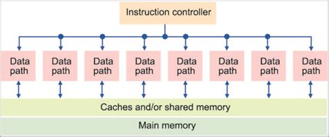 Heterogeneous Computing And Architecture Multi Processors Systems