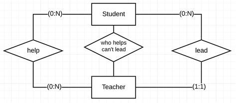 Sql How Can I Get This Constraint In A Er Diagram Stack Overflow