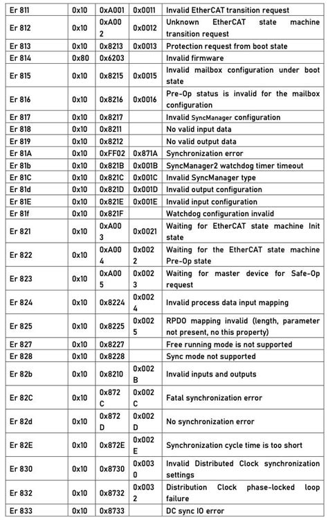 Alarm Codes [nilab Gmbh Knowledgebase]