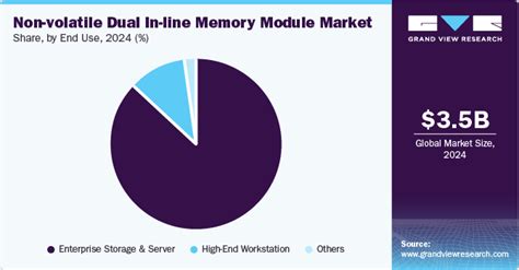 Non Volatile Dual In Line Memory Module Market Report 2030