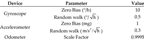 Simulation Device Parameter Settings Download Scientific Diagram