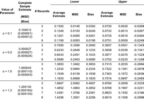 Estimate Of The Parameter σ Of Exponential Distribution Along With Download Scientific