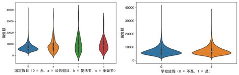 Kaggle Rossmann Store Sales 销量预测项目