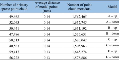 Characteristics Of Models Obtained By Photogrammetric Method Download Scientific Diagram