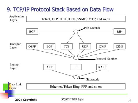 PPT The Principle Of TCP IP Part 1 PowerPoint Presentation Free Download ID 3505915