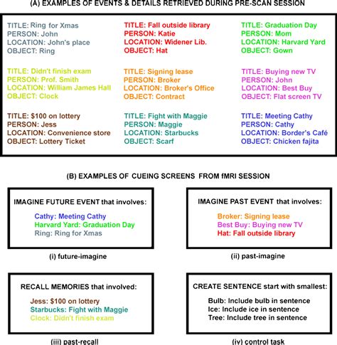 Figure 2 From Constructive Episodic Simulation Of The Future And The Past Distinct Subsystems
