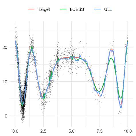 Example 4 Sample Observations Target Function And Two Estimators