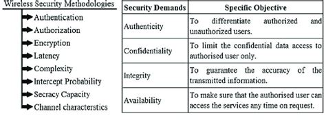 Wireless Security Methodologies And Demands Download Scientific Diagram
