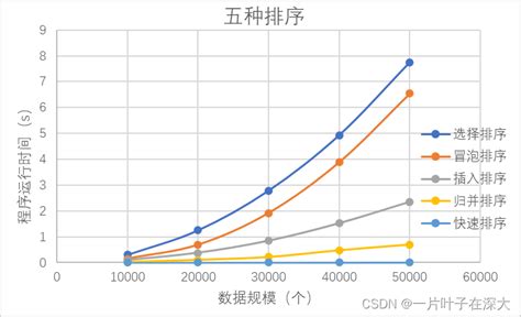 排序算法性能分析 Csdn博客