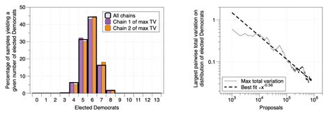 Multi Scale Merge Split Algorithm Quantifying Gerrymandering