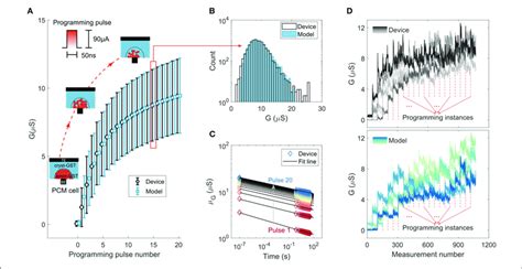 Phase Change Memory Characterization Experiments And Model Response Download Scientific