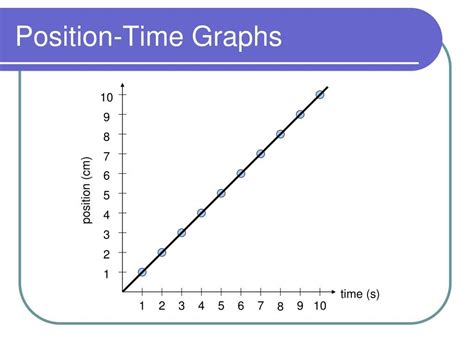 Introduction To Displacement And Position Vs Time Graphs