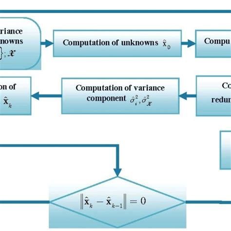 Figure1 Technique Of Variance Component Estimation By Rkoch Download Scientific Diagram
