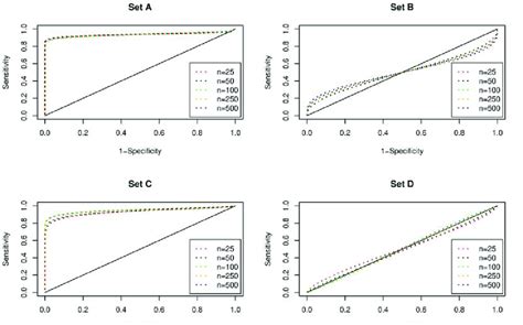 Bi Normal Roc Curves For The Simulated Data Sets At Various Sample Download Scientific Diagram