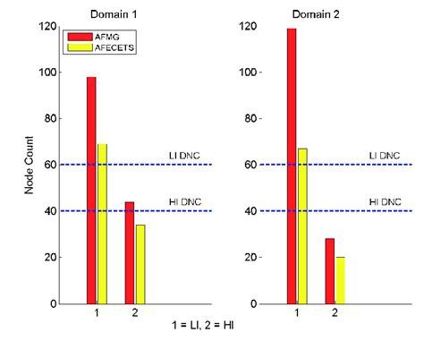 Node Counts For Domains 1 And 2 Download Scientific Diagram