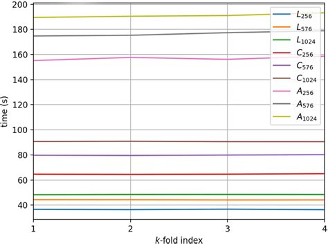 Mean Computational Load Comparison Between Experiment C Architectures