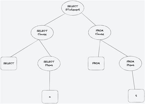 How We Built The Sql Autocomplete Framework With Antlr4