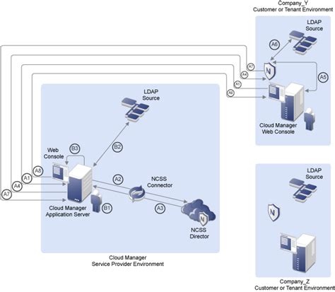 Netiq Documentation Netiq Cloud Manager 215 Application Server Installation Guide