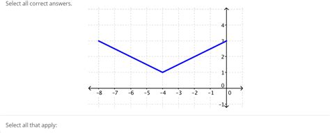 Solved You Want To Restrict The Domain Of The Function Shown