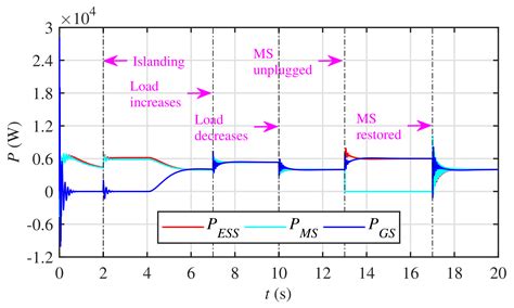 A Finite Time Robust Distributed Cooperative Secondary Control Protocol For Droop Based Islanded