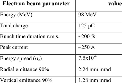 Main Electron Beam Parameters Download Table