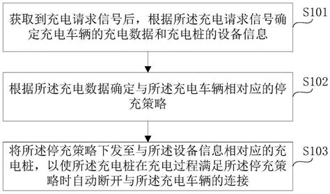 提高充电桩充电安全性的方法服务器充电桩及系统与流程