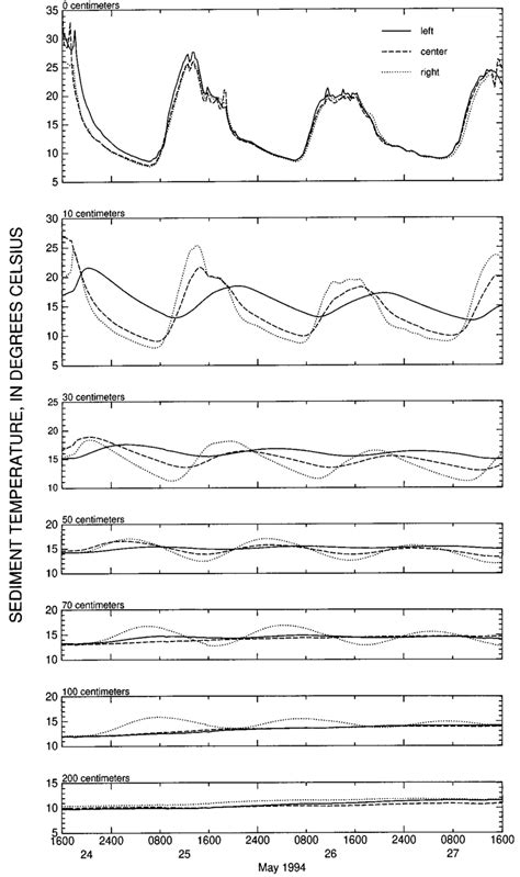 Subsurface Temperatures Beneath Stream At Lower Thermocouple Site In Download Scientific