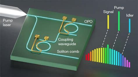 High Quality Microwave Signals Generated From Tiny Photonic Chip Columbia Engineering