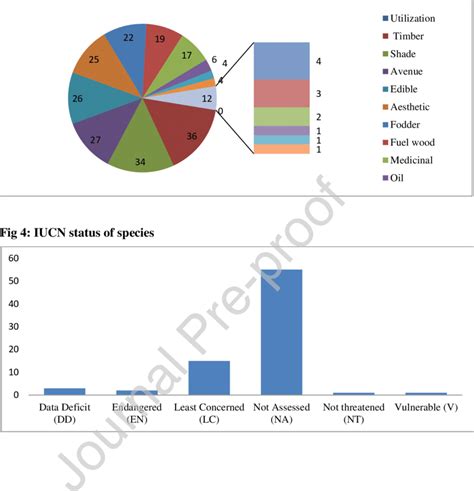No Of Species With Their Utilization Pattern Download Scientific Diagram