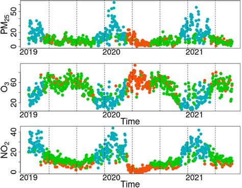 Time Series Classified According To Their Estimated Posterior