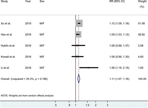 Dose Response Relationship Between Daytime Napping Of 10 Minday And Download Scientific
