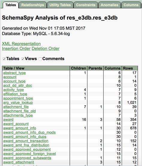 System Admin Database Schema Information Kuali Research
