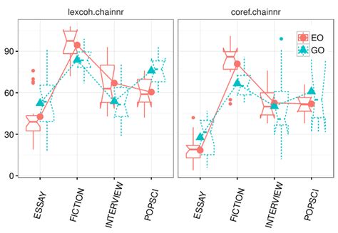 Number Of Chains Lexical Cohesion Vs Coreference Download Scientific Diagram