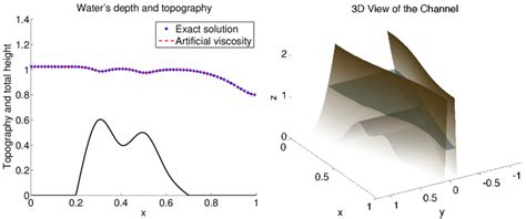 Convergence To A Steady State Left 2d View Shows The Numerical