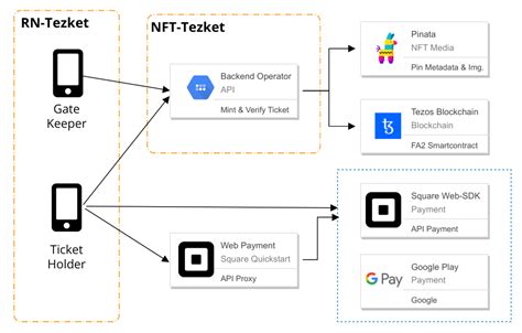 Github Ubinix Warunnft Tezket Tezket V1 Tezos Ticket Backend