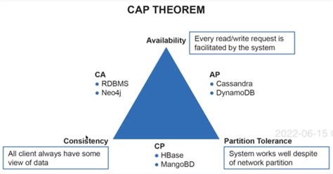 Cap Theorem Big Data Architecture Patterns