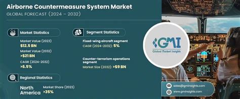 Airborne Countermeasure System Market Size