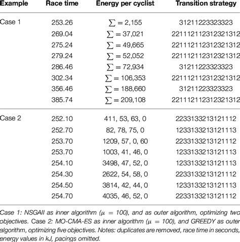 Exemplary Outputs Of The Nested Optimization Download Table