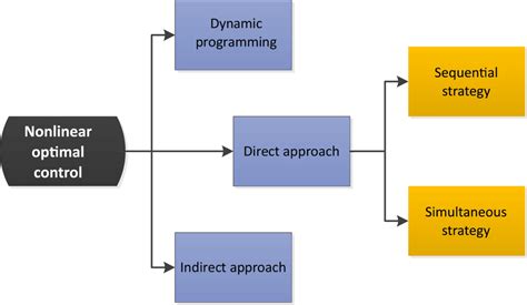 Classification Of Solution Strategies For Nonlinear Optimal Control Download Scientific Diagram