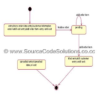 Activity Diagram For Order Processing System Lab Notes